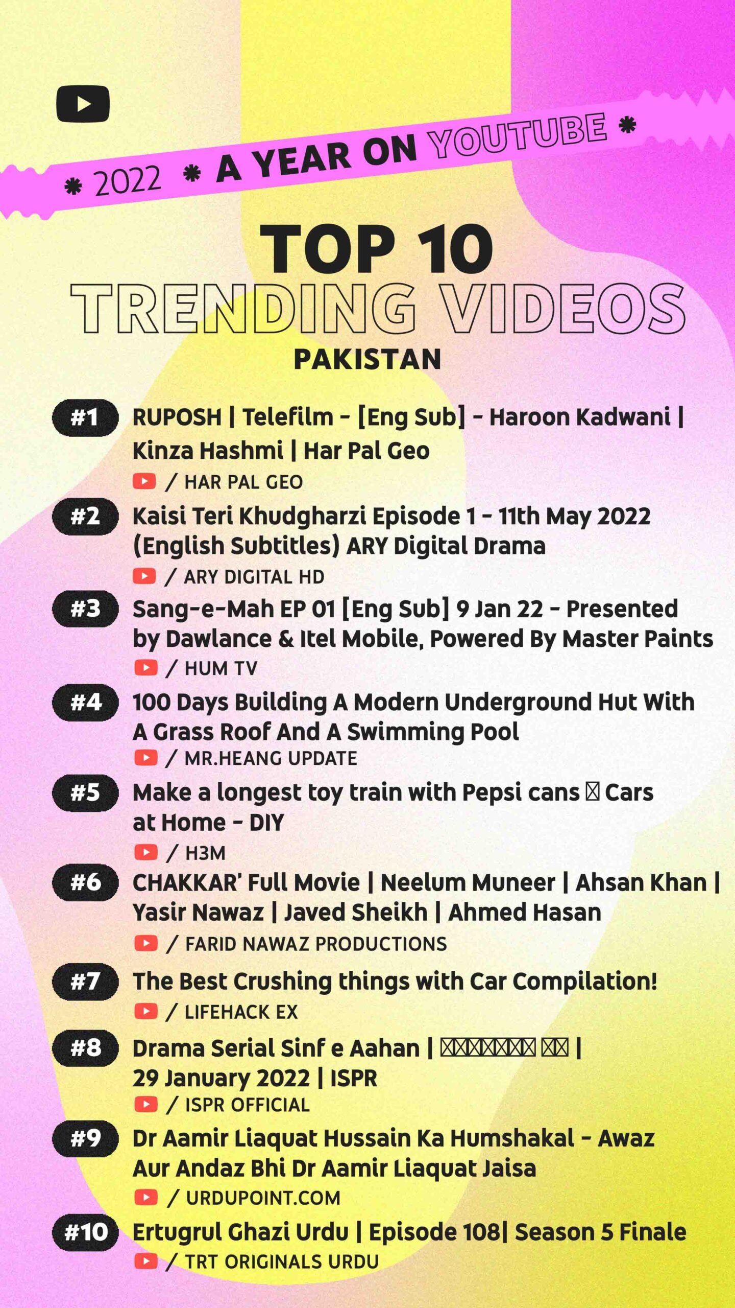 YouTube announces top trending, creators, shorts, & music videos of 2022.